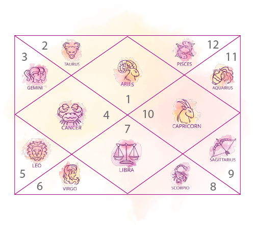 Online Kundali - Check Free Online Janam Kundli by Date of Birth